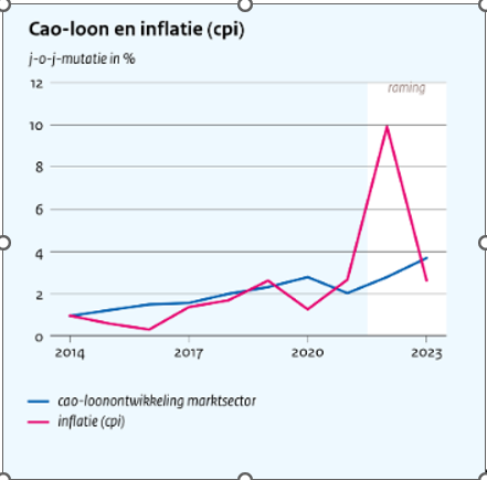 Loonkosten stijgen fors door: dit zijn de verlichtingen