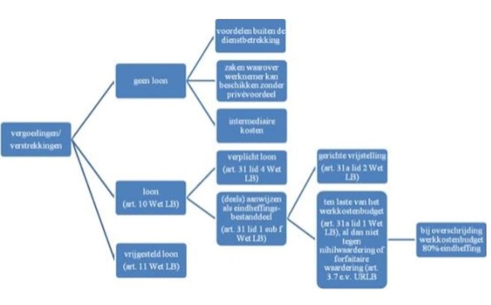 Overzichtelijk stappenplan voor de werkkostenregeling (WKR)