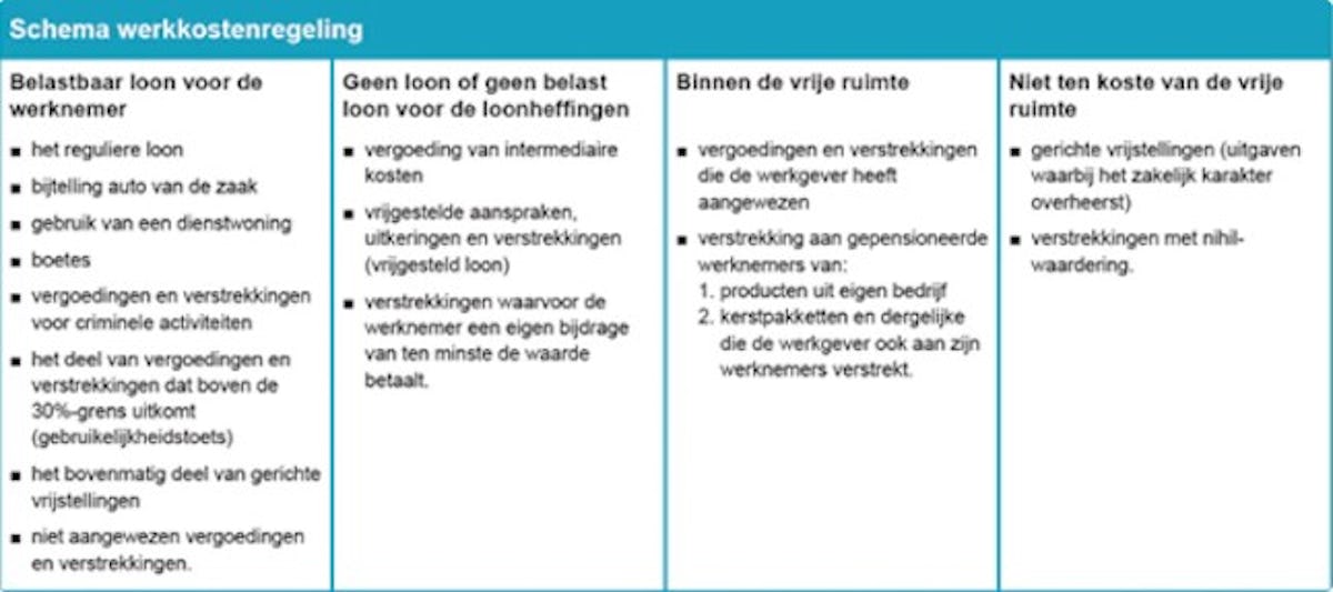 Overzichtelijk stappenplan voor de werkkostenregeling (WKR)